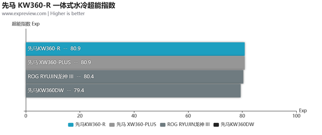Xianma KW360-R water-cooled radiator review: powerful upgrade, high cost performance - iMedia