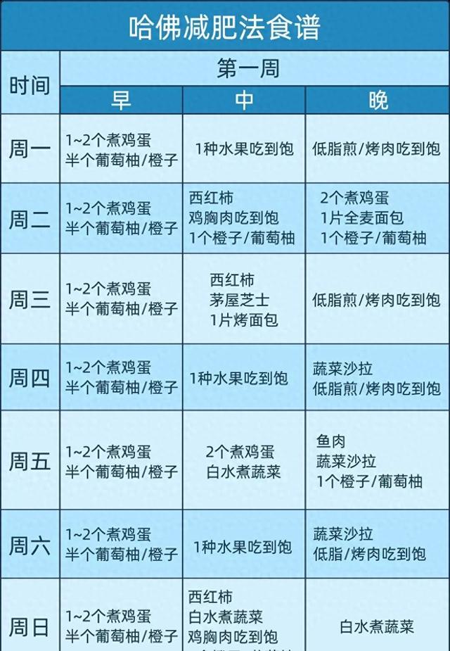 Harvard professor creates a new trend in weight loss, losing 20 ...