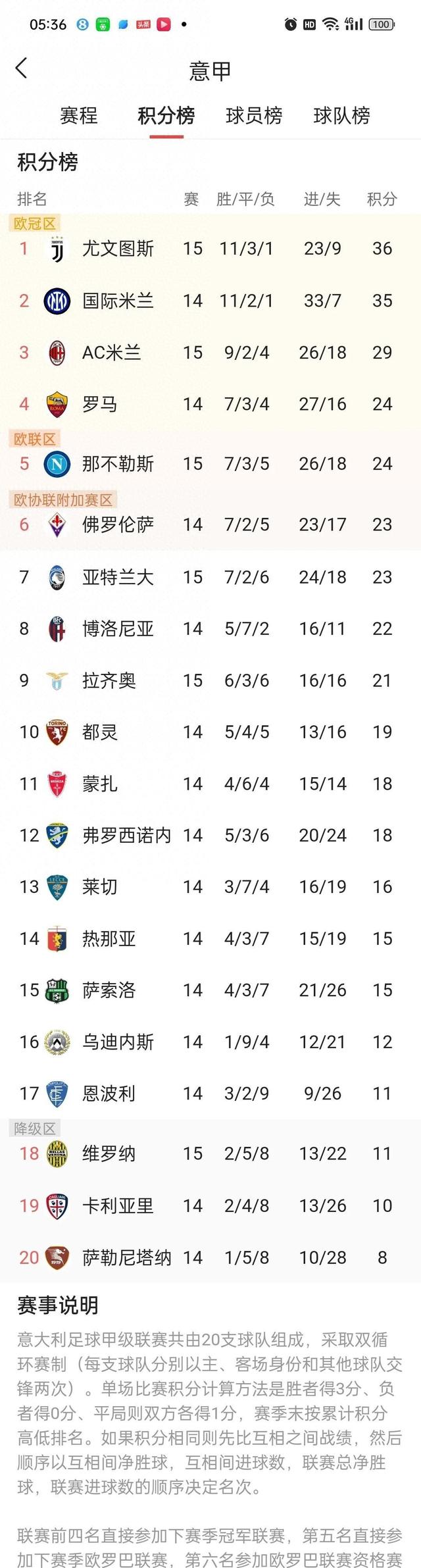 Latest Serie A standings: Inter Milan rises to the top of the table 4-0 ...