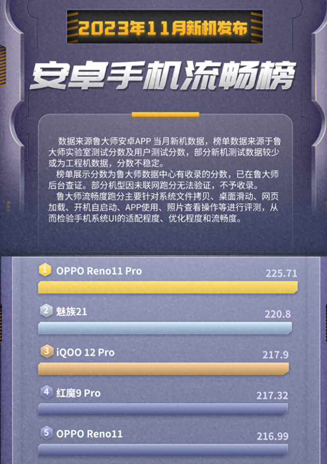 Won the first place in Master Lu's new phone fluency list in November ...