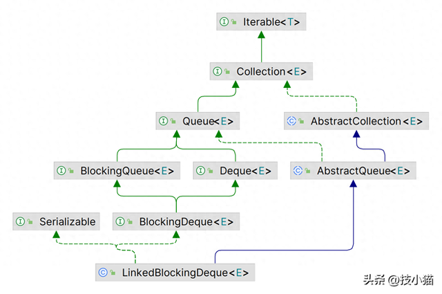 【Java高並發編程】第五章 JUC並發包中的阻塞隊列 - 資訊咖