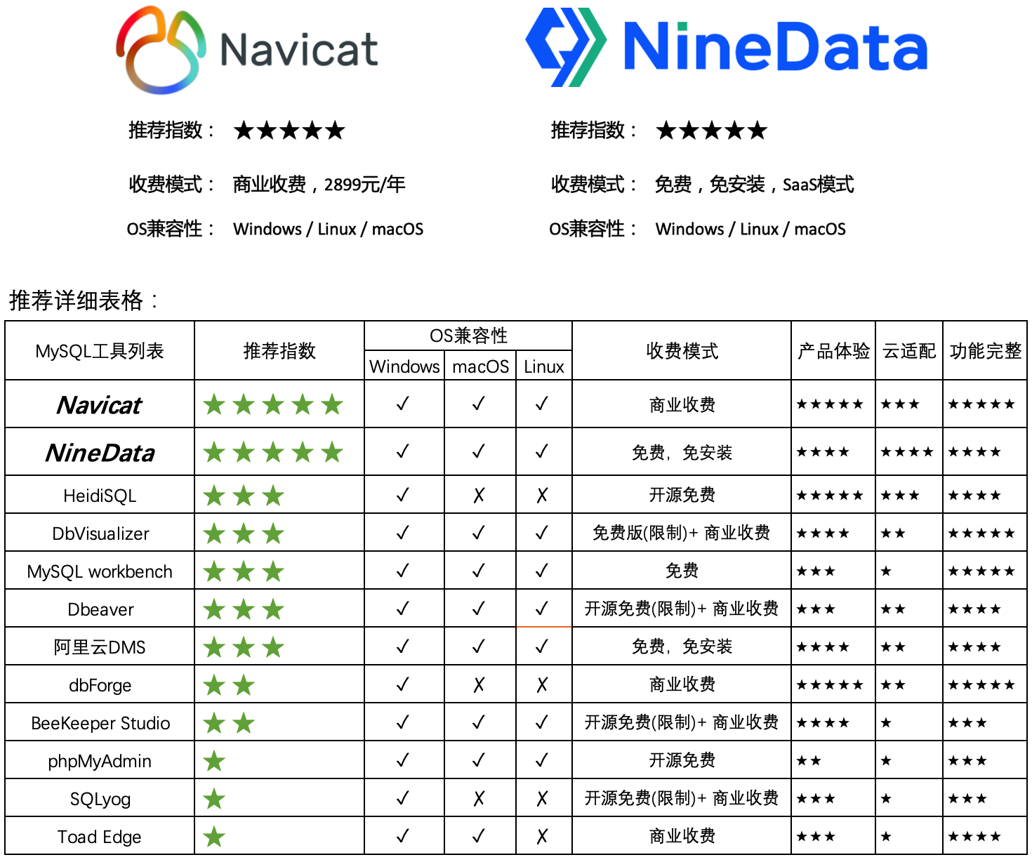 云时代，最好用的MySQL客户端工具推荐 - NineData - 博客园
